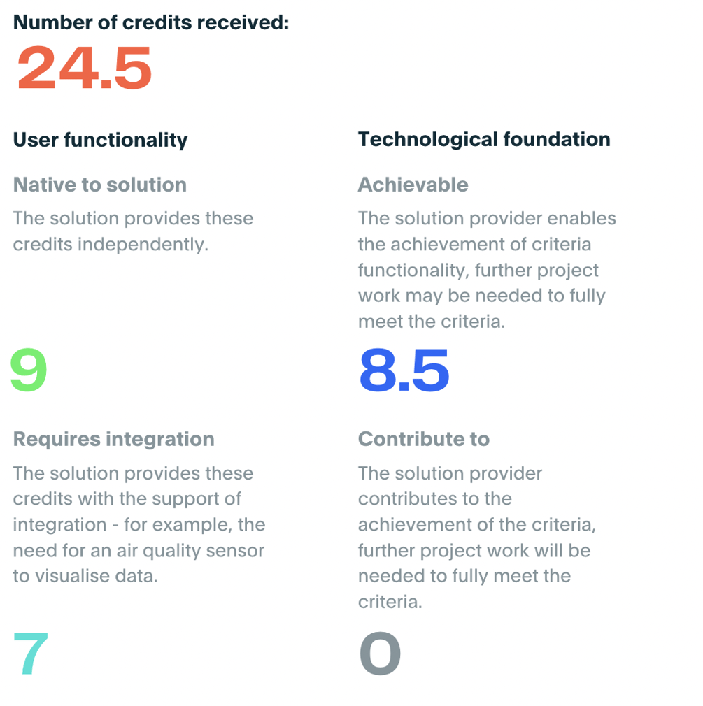Airthings for Business earns SmartScore Accreditation